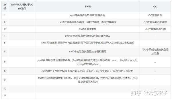 Swift5.3 基础OC和swift的对比 - 知乎