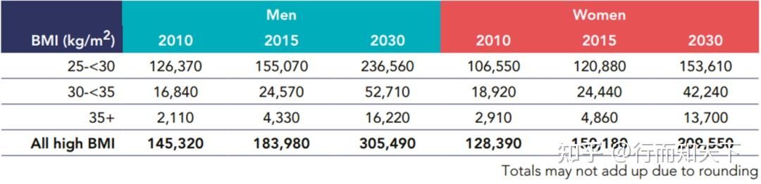 刚刚！《2025世界肥胖地图》重磅发布，中国成人近半数体重超标，全球肥胖人数或飙升至11.3亿 | 世界肥胖日 - 知乎