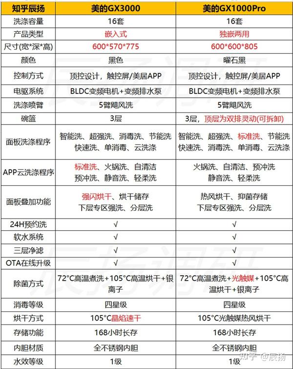 美的GX3000和GX1000Pro洗碗机怎么选？美的GX3000和GX1000Pro哪款新品洗碗机性价比更高？ - 知乎