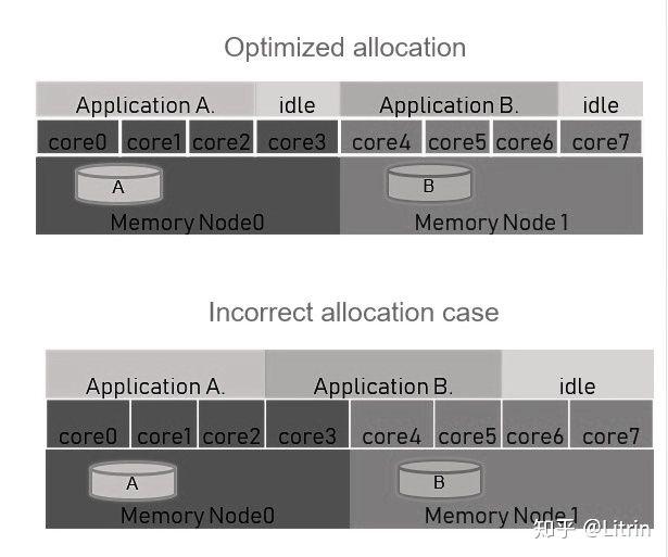NUMA的优势和陷阱 - 知乎