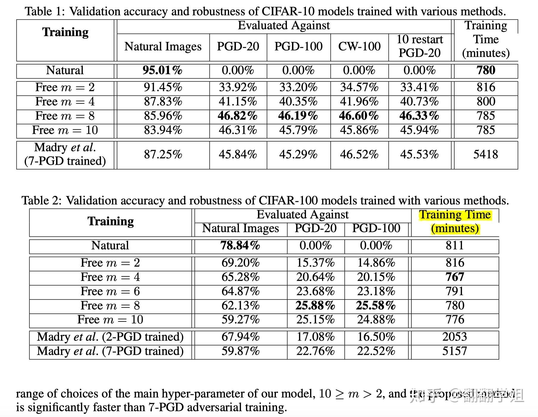 Adversarial Training for Free! - 知乎