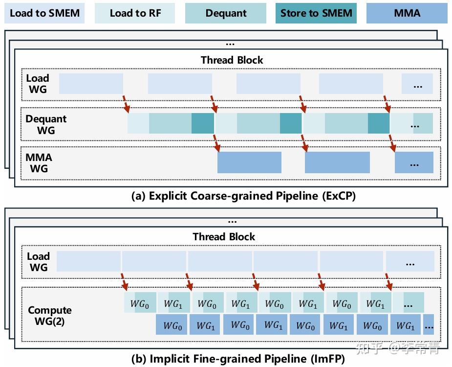 [文献翻译] LiquidGEMM: Hardware-Efficient W4A8 GEMM Kernel for High ...