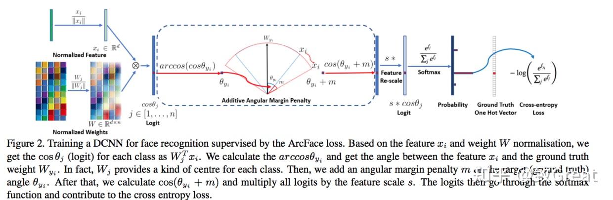 【论文复现】ArcFace: Additive Angular Margin Loss for Deep Face Recognition - 知乎