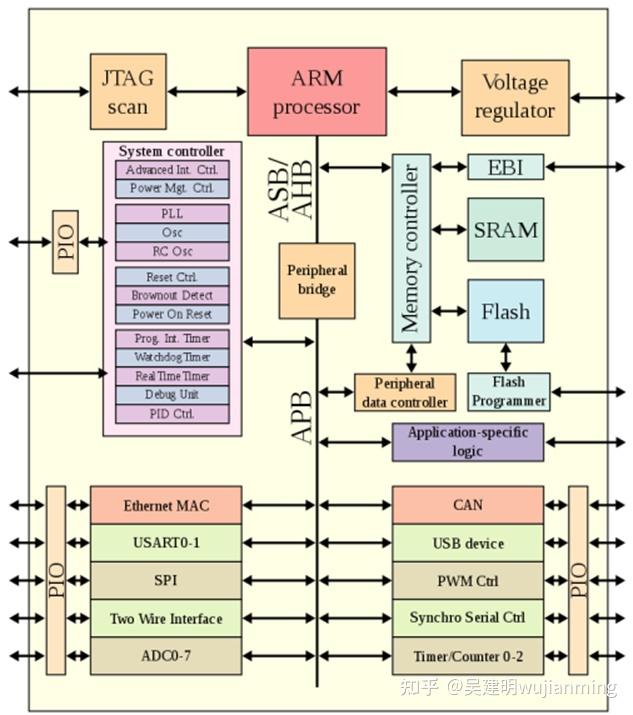 SOC芯片架构技术分析（一） - 知乎
