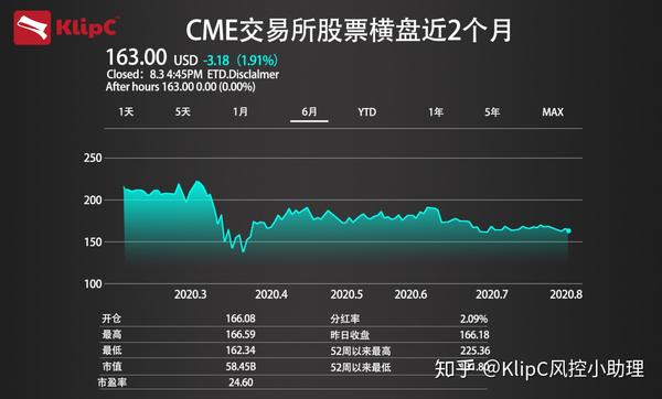 全球最大商品交易所CME遇上数百万罚款，CME因雇员泄露秘密交易数据支付350万美元 - 知乎
