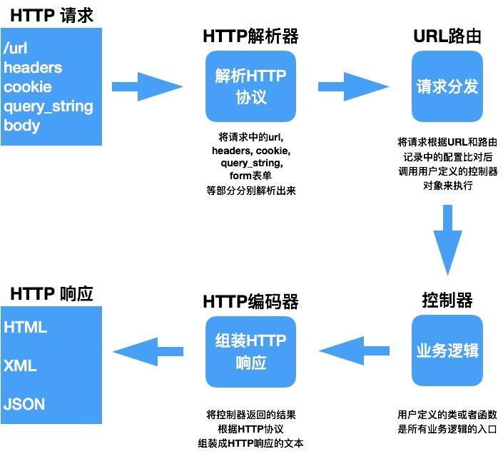 Web开发日常3（web框架如何快速入门） 知乎