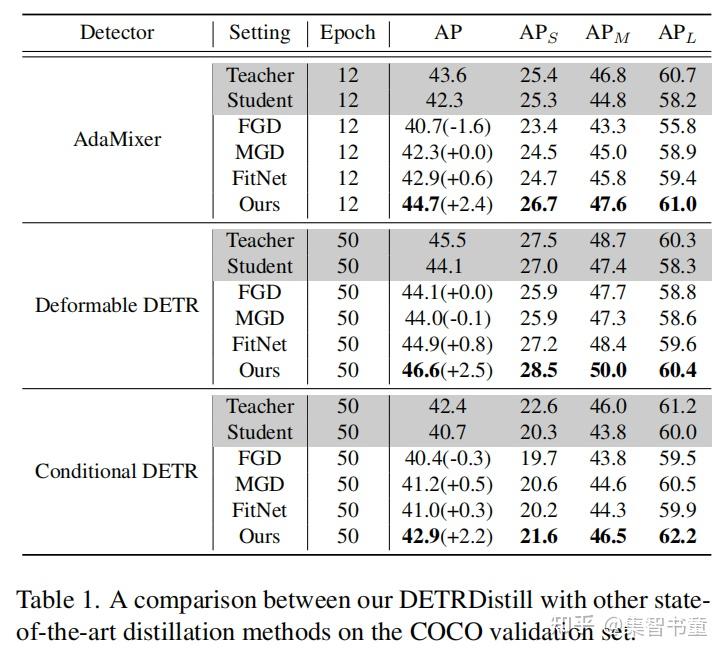 DETR也需要学习 | DETR-Distill模型蒸馏让DETR系类模型持续发光发热！！！ - 知乎