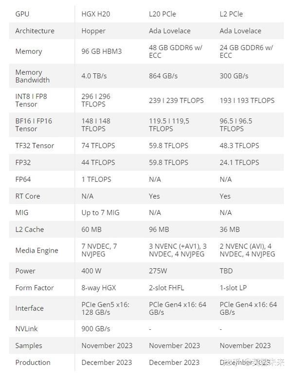 英伟达H20 GPU中企首个订单已签订，计划今年第二季度量产 - 知乎