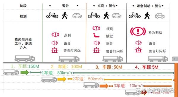 北斗5G商用车AEBS紧急制动系统、商用车AEBS防碰撞系统 - 知乎
