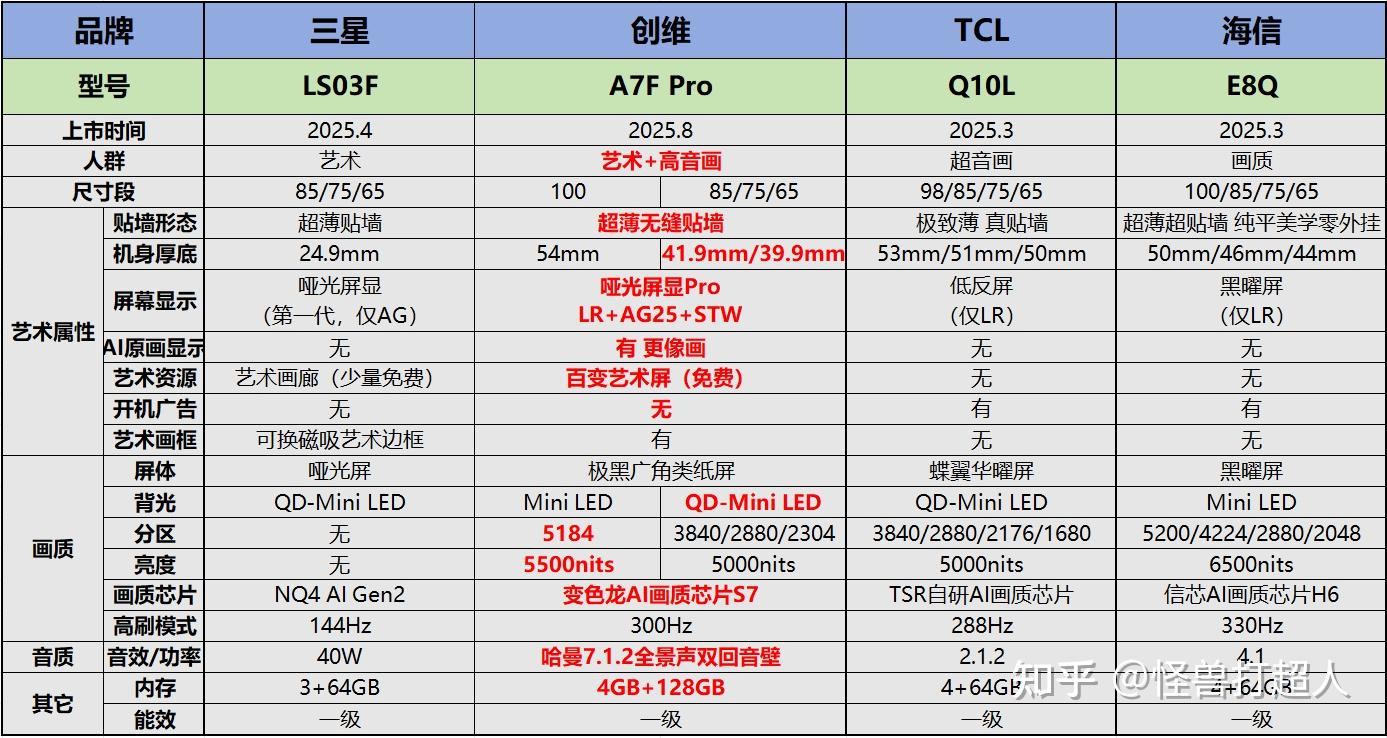家居美学新选择：创维A7F Pro、三星LS03F、海信E8Q、TCLQ10L深度横评，谁才是高端壁纸电视之王？ - 知乎