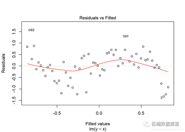 R语言广义相加模型 (GAMs)分析预测CO2时间序列数据|附代码数据 - 知乎