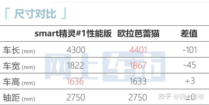 smart精灵#1性能版街拍！专属驾驶模式 3.7s破百 - 知乎