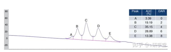 利用疏水相互作用色谱（HIC）分析抗体偶联药物（ADC） - 知乎