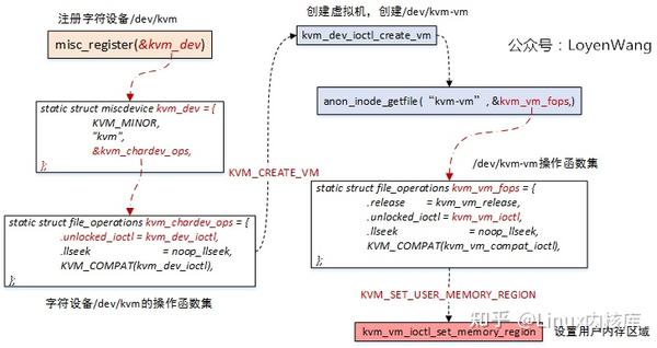 一文分析linux虚拟化kvm Qemu分析之内存虚拟化 知乎