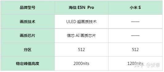 5k预算618必入MiniLED电视推荐|内含海信电视E5N Pro及小米S深度测评！