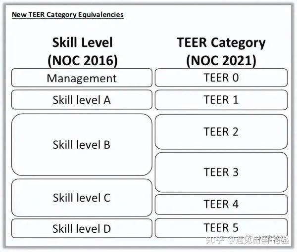 敲黑板，注意了！加拿大EE分数下降后的NOC改革！ - 知乎