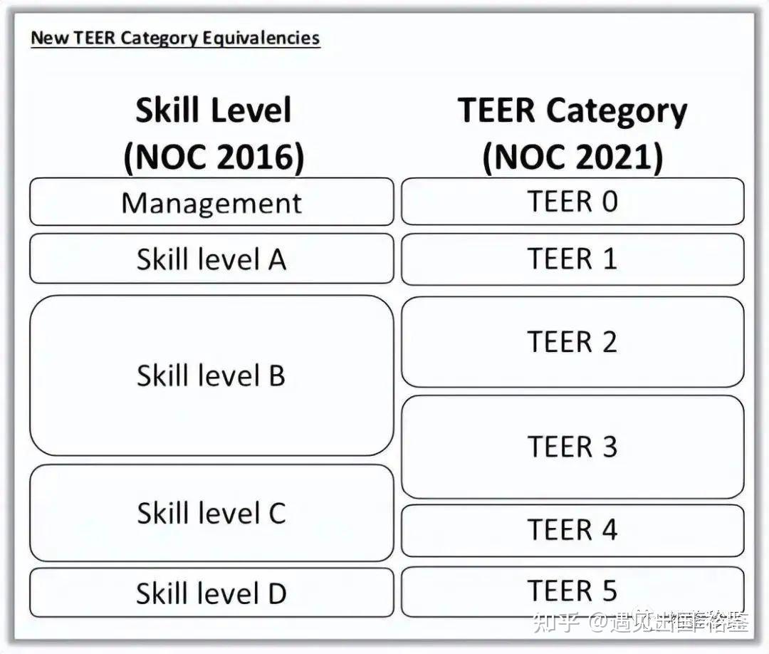 敲黑板，注意了！加拿大EE分数下降后的NOC改革！ - 知乎