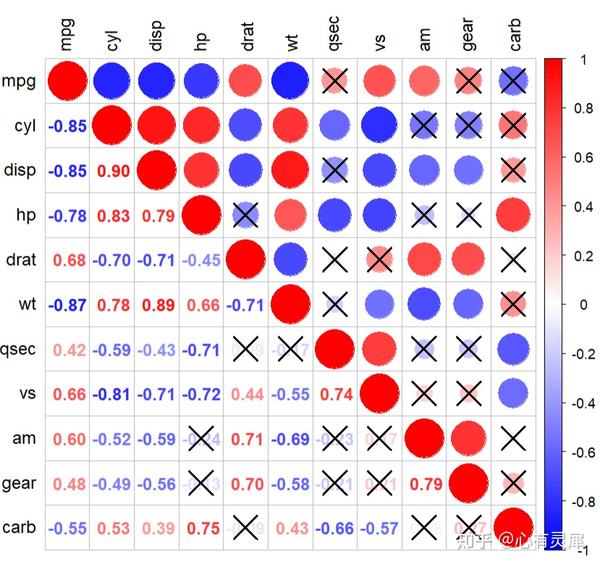 corrplot包绘制相关性图（R语言） - 知乎
