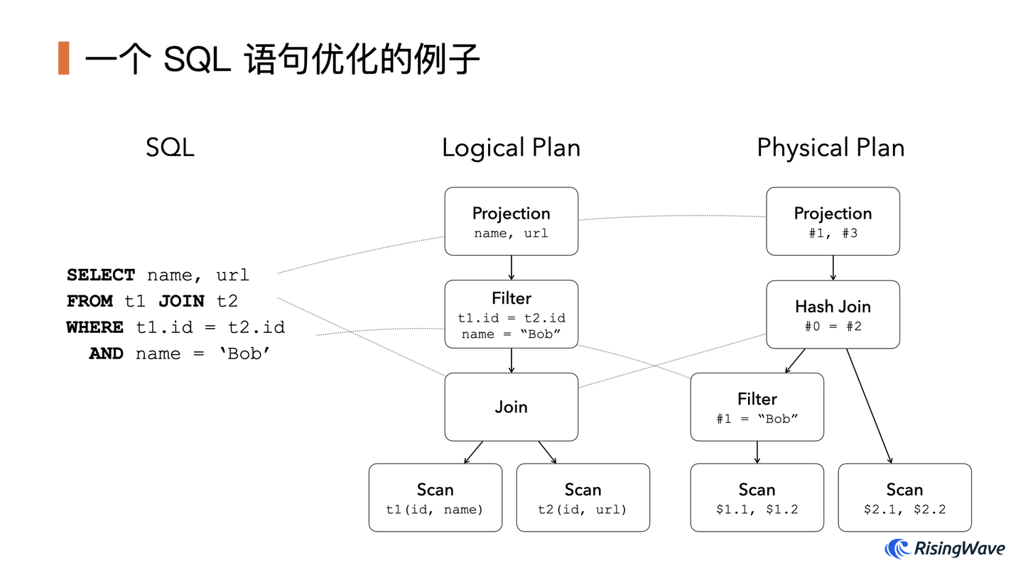 用 egg 孵化你的 SQL 优化器 - 知乎