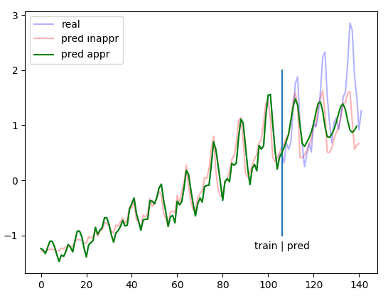 LSTM入门例子：根据前9年的数据预测后3年的客流（PyTorch实现） - 知乎