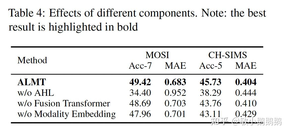 【论文解读之多模态情感分析系列】——ALMT - 知乎