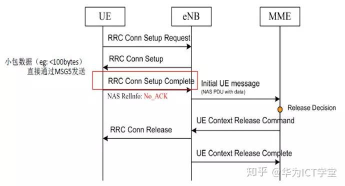 NB-IoT 协议栈，是什么？ - 知乎