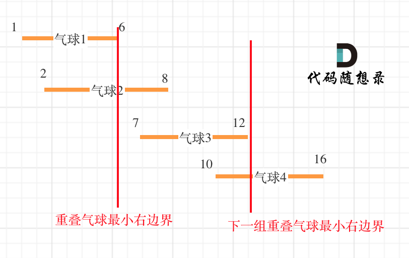 「leetcode」452 用最少数量的箭引爆气球【贪心算法】详细图解 知乎