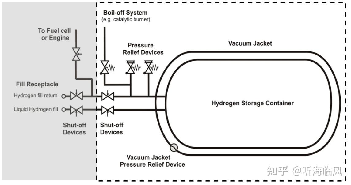 氢安全系列之二十七：液氢安全下 - 知乎