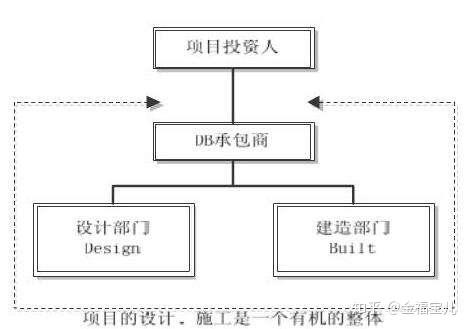 设计采购施工之EPC、DBB、DB... - 知乎