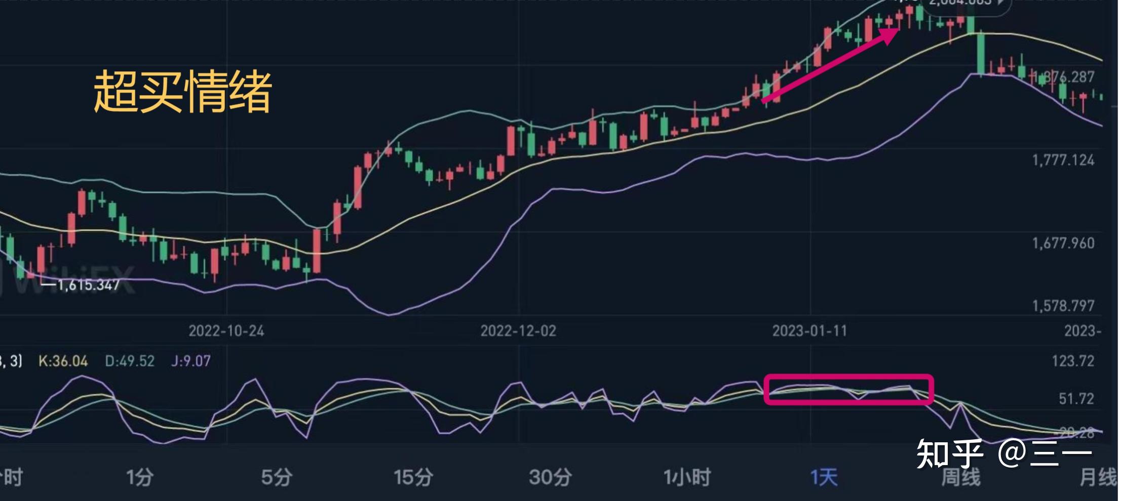 KDJ MACD BOLL 三类指标实战笔记 - 知乎