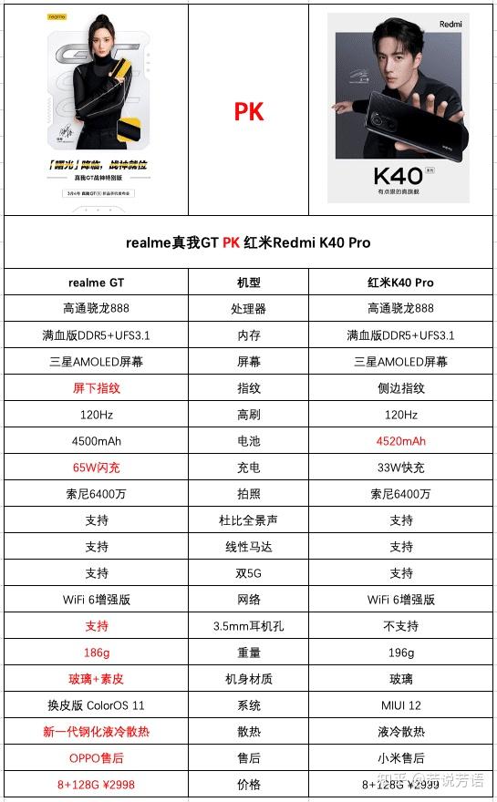 红米K40Pro和真我GT相比较，购买哪款好？