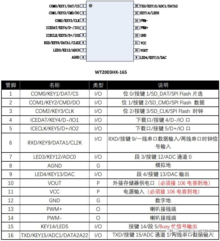 电动仪表盘语音芯片，工业级DAC音频输出语音方案，WT2003H4-16S - 知乎