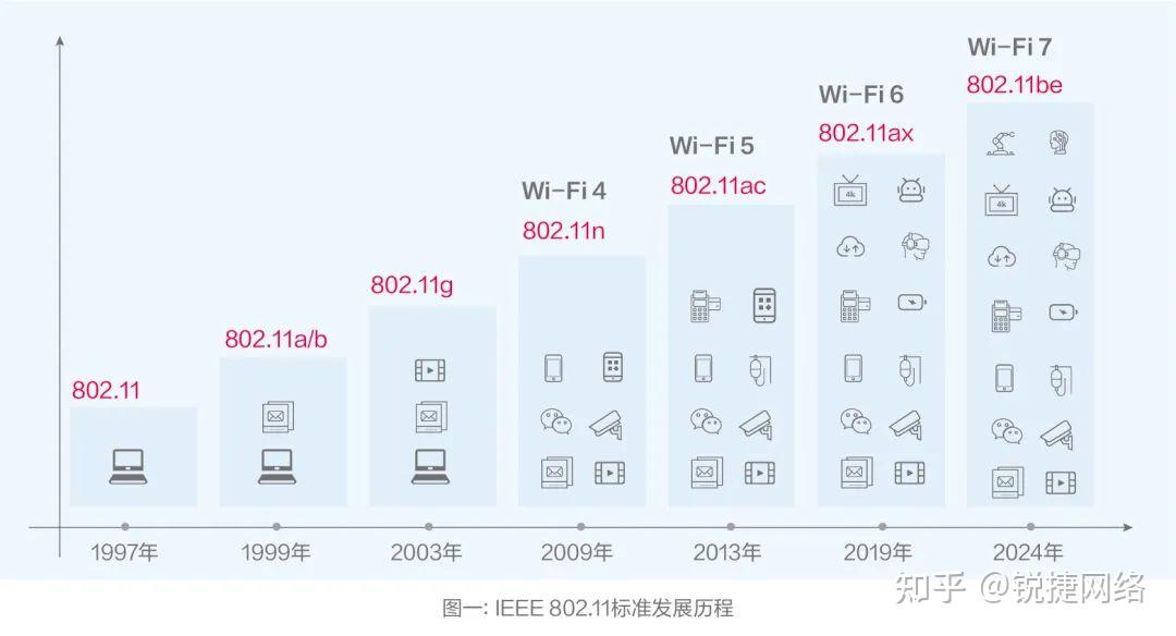 Wi-Fi 7与Wi-Fi 6区别一文读懂 - 知乎