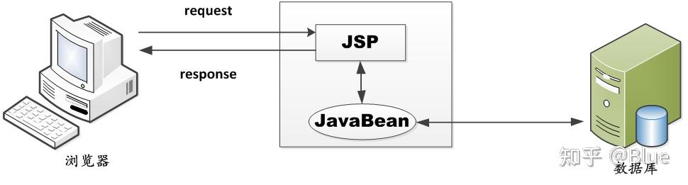 JavaEE知识点：MVC设计模式 - 知乎