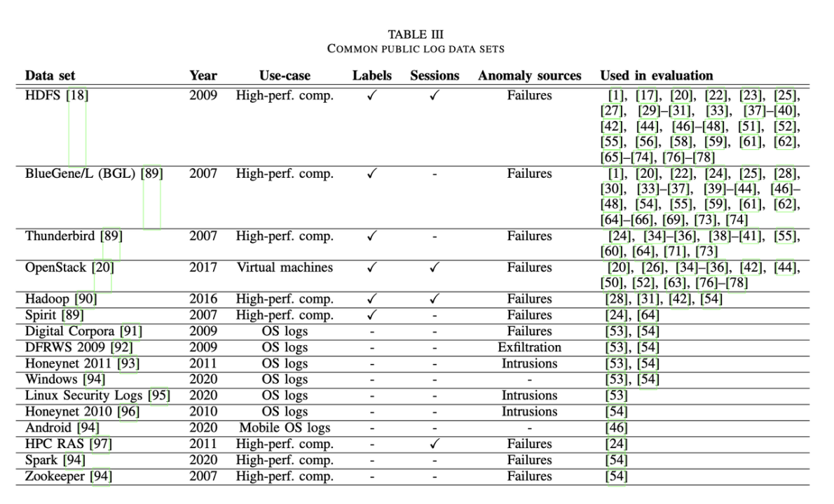还不会日志异常检测？看完这篇文章就够了！ - 知乎