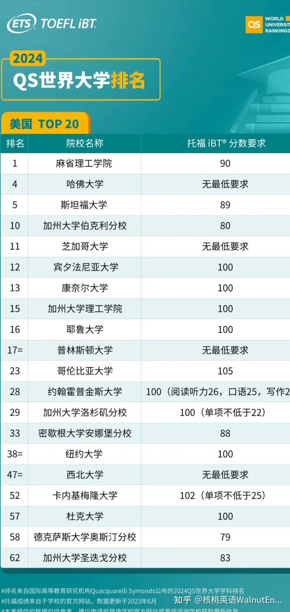 QS排名TOP院校【雅思/托福/GRE分数要求】汇总！考生必看！ - 知乎