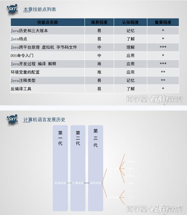 初识java(简单易懂入门篇) 知乎