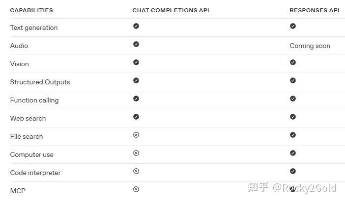 OpenAI Chat Completions 与 Responses API对比，内置工具使用总结 - 知乎