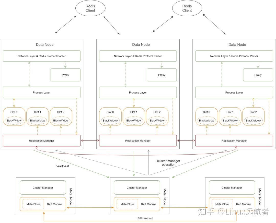 一文看遍各大互联网公司的分布式KV系统概述 - 知乎