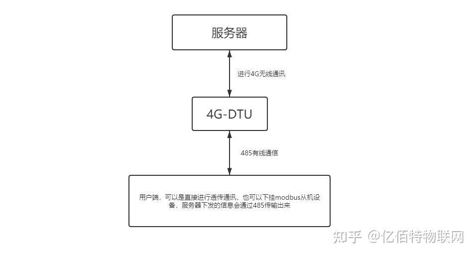 什么是4G-DTU？它可以用来做什么？ - 知乎