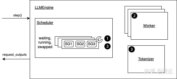 vllm 架构设计 Top-down - 知乎