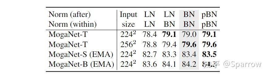 MogaNet：Efficient Multi-order Gated Aggregation Network - 知乎
