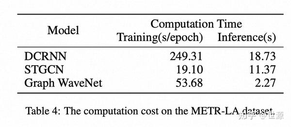 Graph WaveNet 论文精读 - 知乎