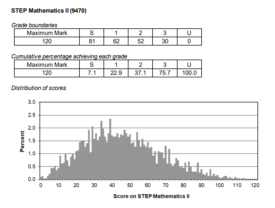 剑桥入学考试STEP考什么？ - 知乎