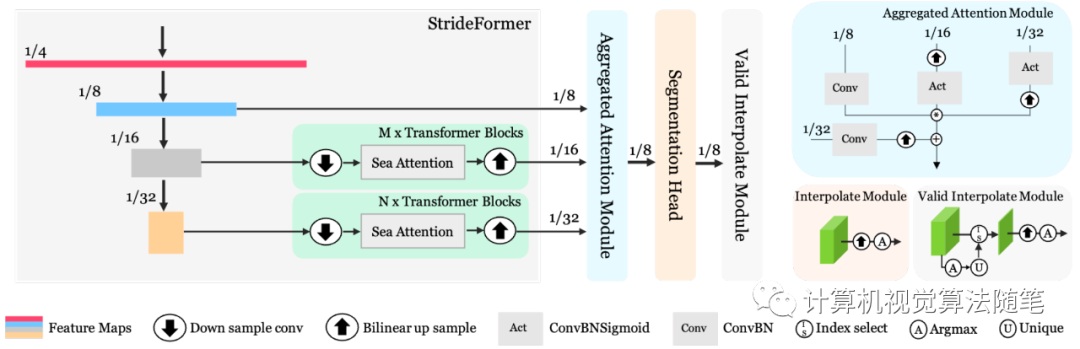 百度pp Mobileseg 移动端又快又好的transformer小网络~ 知乎