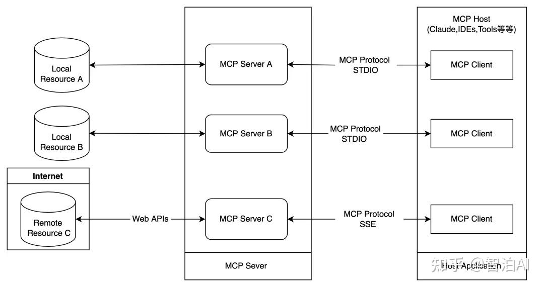 终于有人讲清楚MCP、 RAG、 Agent之间的关系和概念了！ - 知乎
