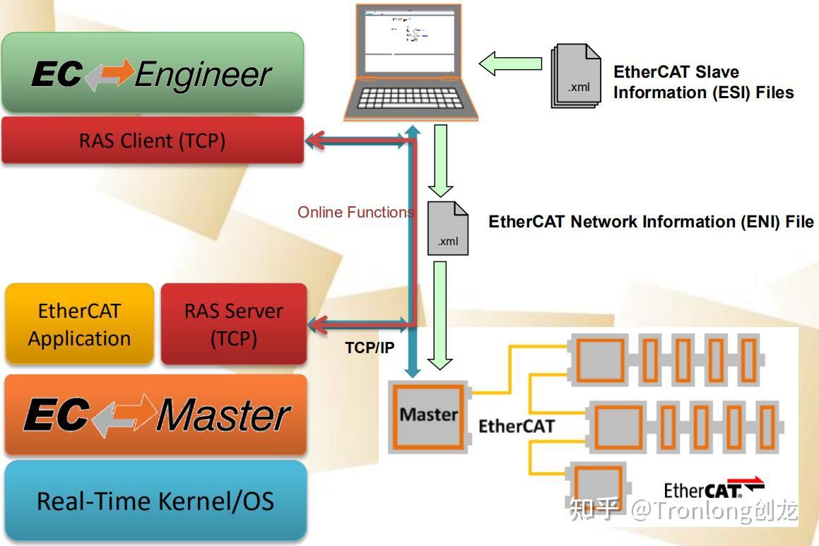 基于AM335X开发板 ARM Cortex-A8——Acontis EtherCAT主站开发案例 - 知乎