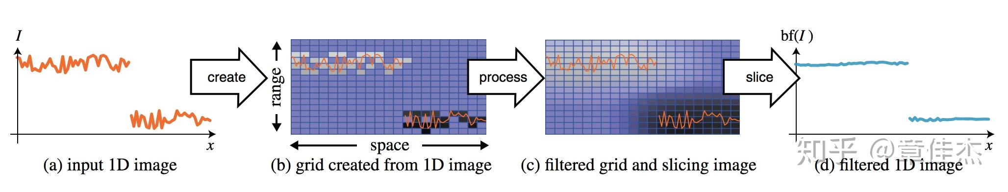图像处理：从 bilateral filter 到 HDRnet - 知乎