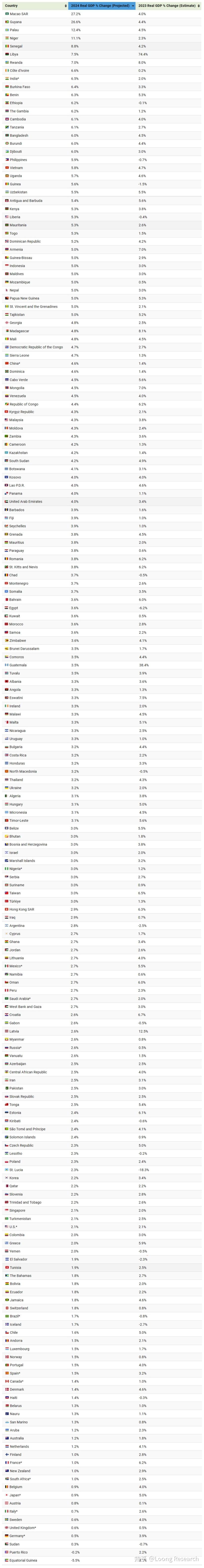 2024年全球GDP增长预测 - 知乎