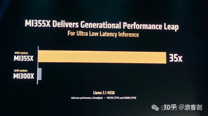 AMD MI350系列解析：推理性能提升35倍，超英伟达B200！MI400曝光 - 知乎